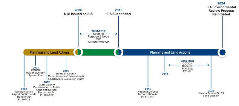 Background – SNSA EIS